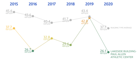 Lakeside on Seattle Energy Benchmarking Data – TATLER