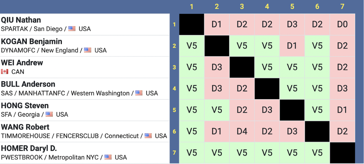 Day in the Life of a Nationally Ranked Fencer – TATLER